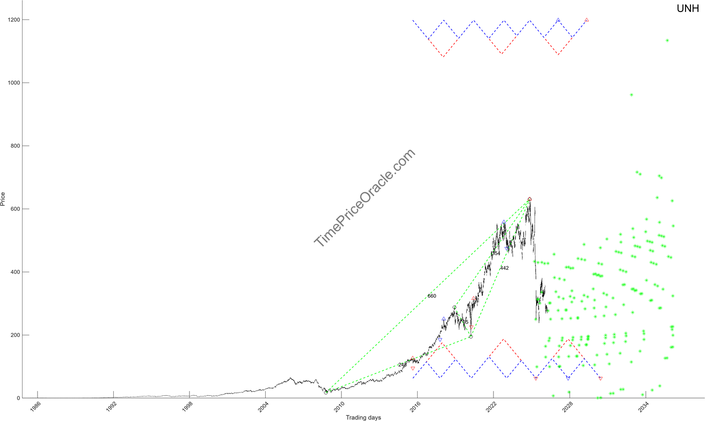 Is UnitedHealth Group (UNH) Getting Ready To Surge? – timing is everything
